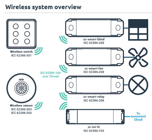 Retail - DALI-2 Wired and Wireless Field relay Volt Free – Lumen Resources